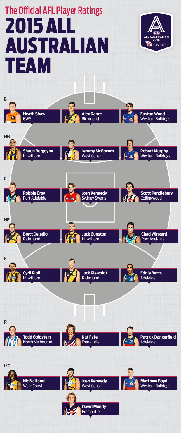 Who'll be All Australian? Here's who the AFL Player Ratings say should ...