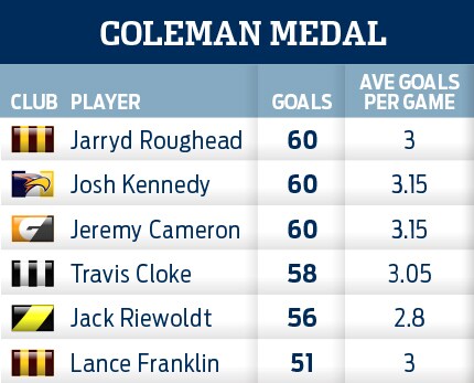 Coleman Medal race set for final-day face-off