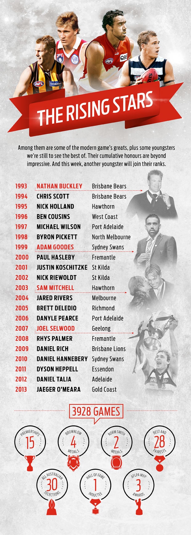 2014 NAB AFL Rising Star: the five frontrunners