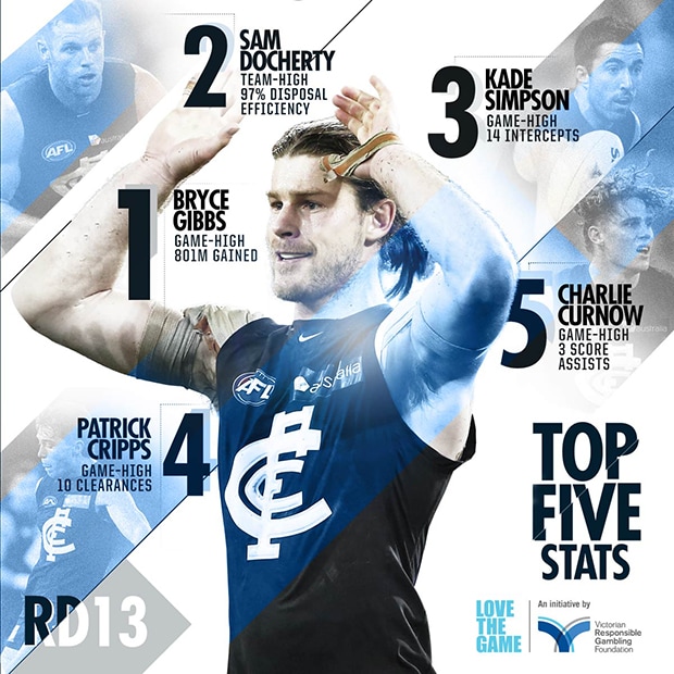 Top 5 stats: Round 13