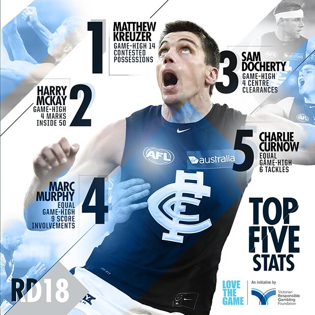 Top 5 stats: Round 18