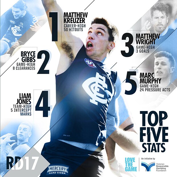 Top 5 stats: Round 17