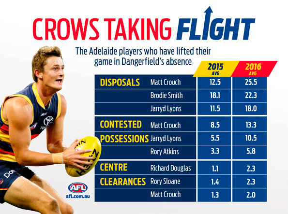 AFL's stats files: Adelaide