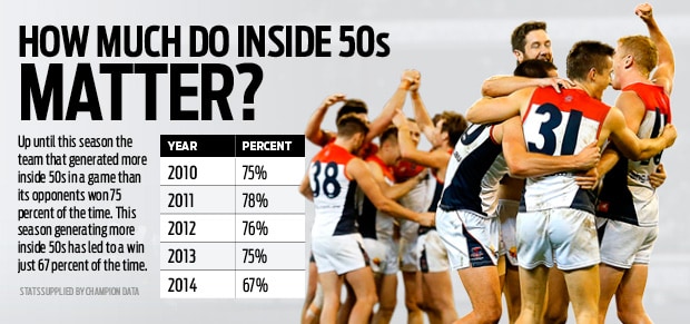 Are inside 50s that important?
