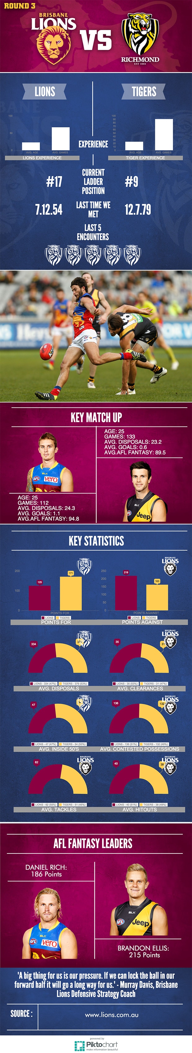 Infographic: Head to Head with Richmond