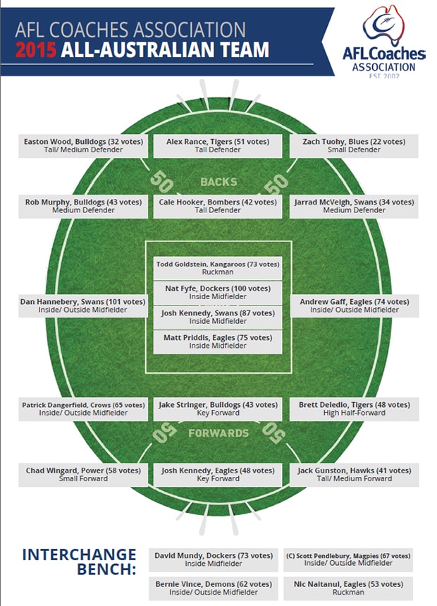 Tuohy an AFLCA All-Australian
