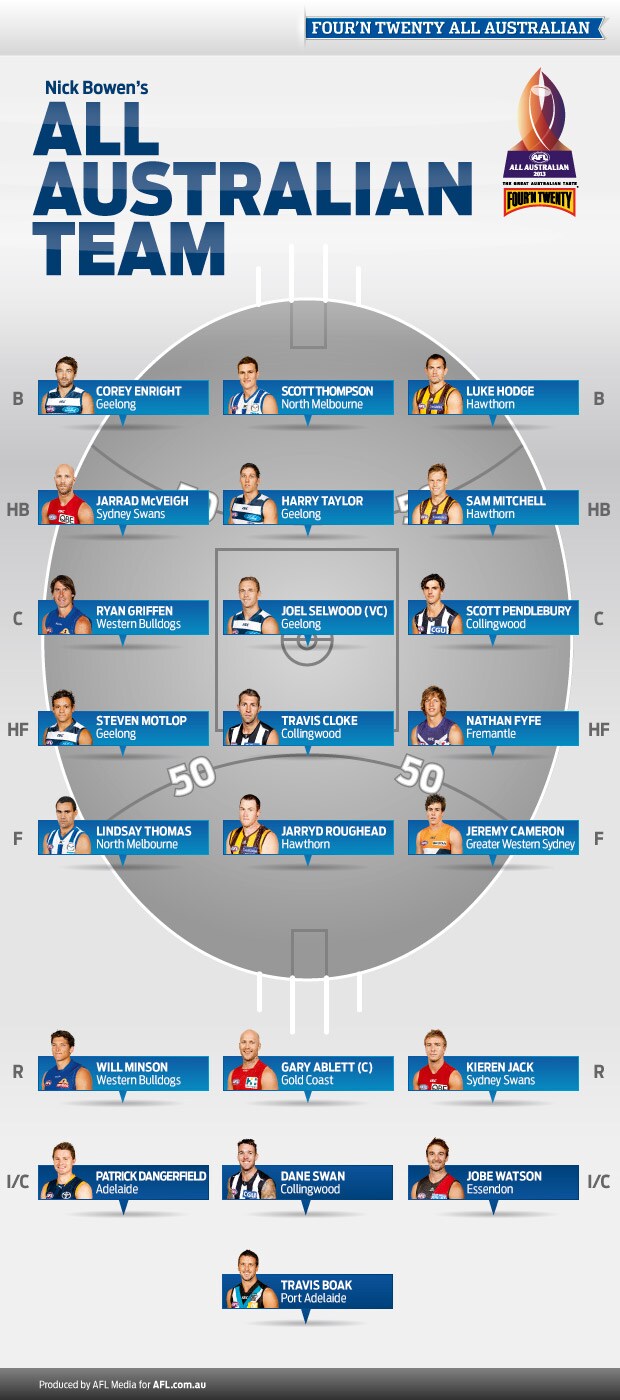 Who will be All Australian captain?