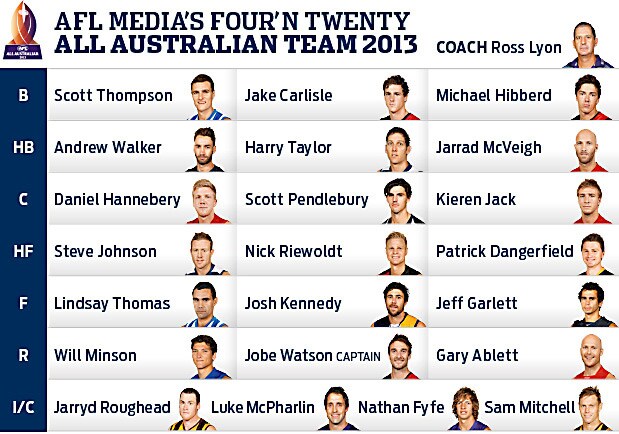 Who will be All Australian captain?