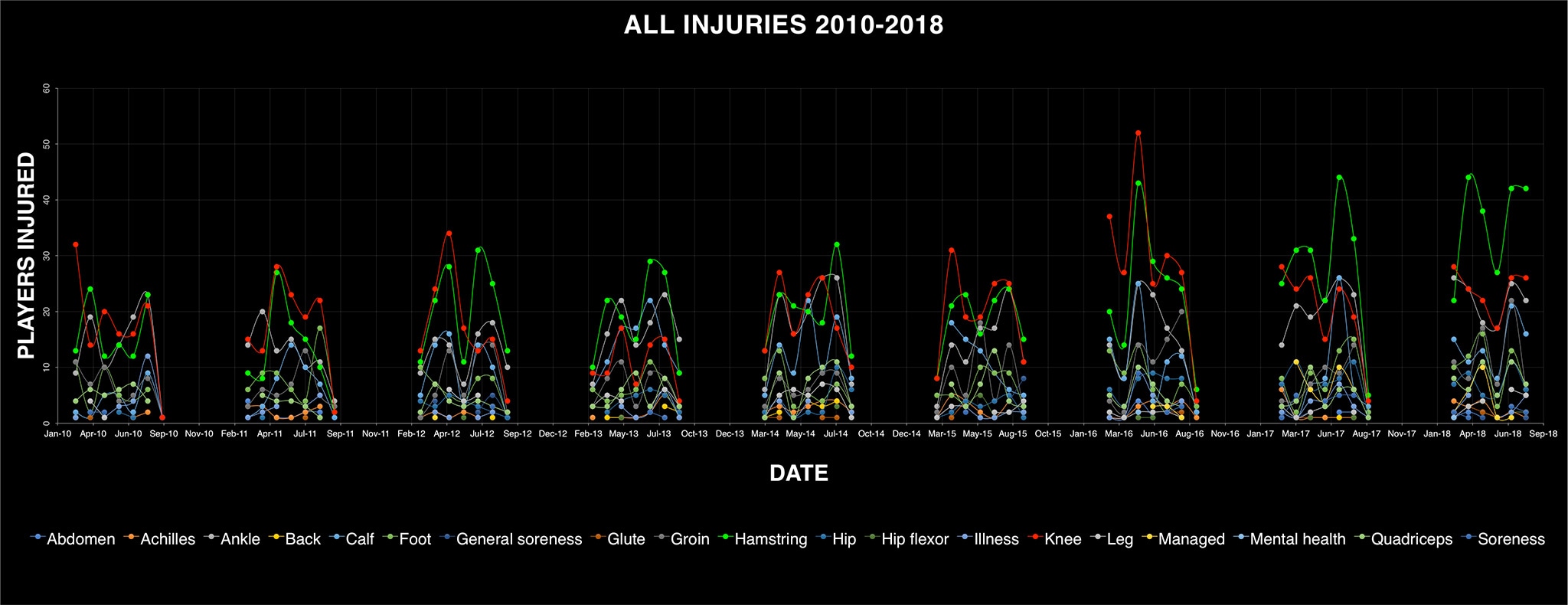 Injury research shows early and late spikes. : r/AFL
