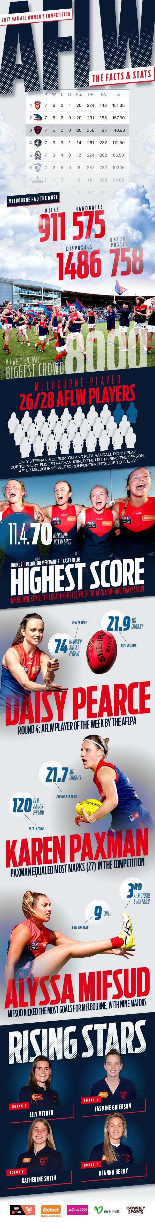 AFLW: Melbourne's stats and facts