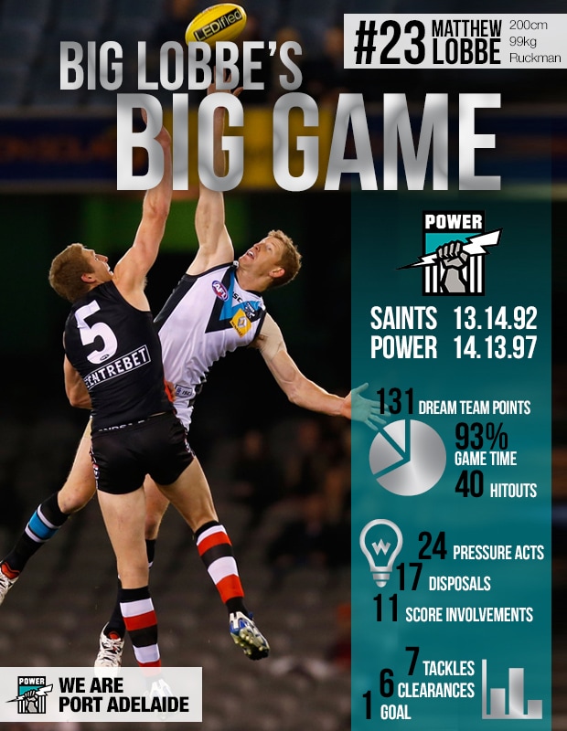 Number Crunch: Lobbe shines for Power