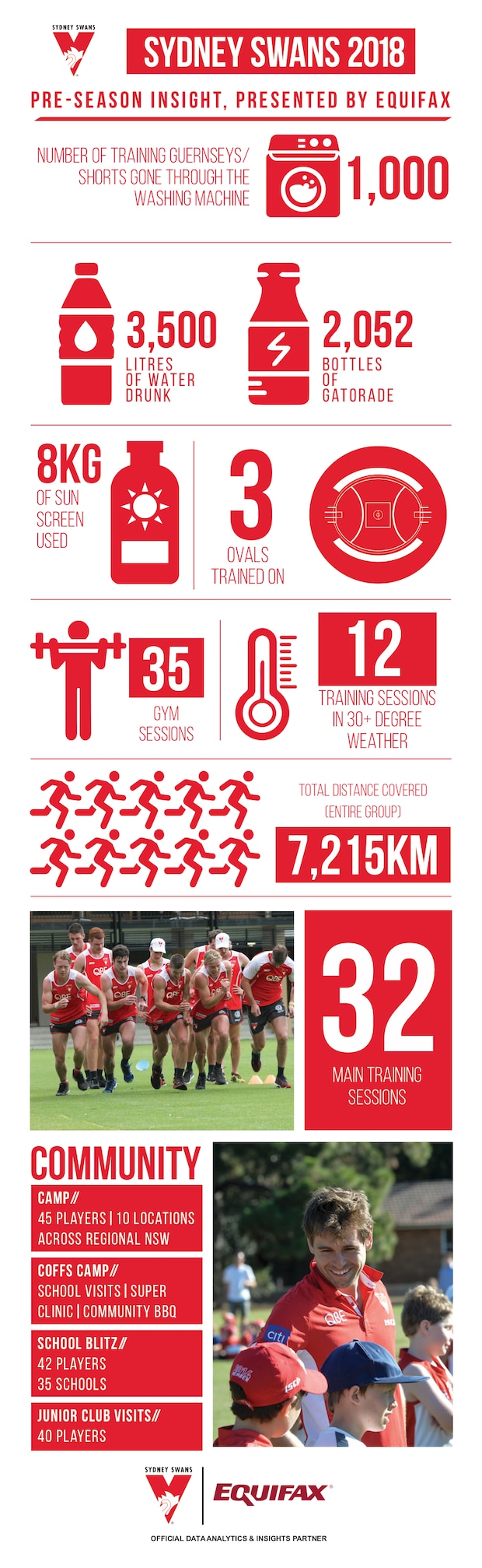 2018 Pre-season insights