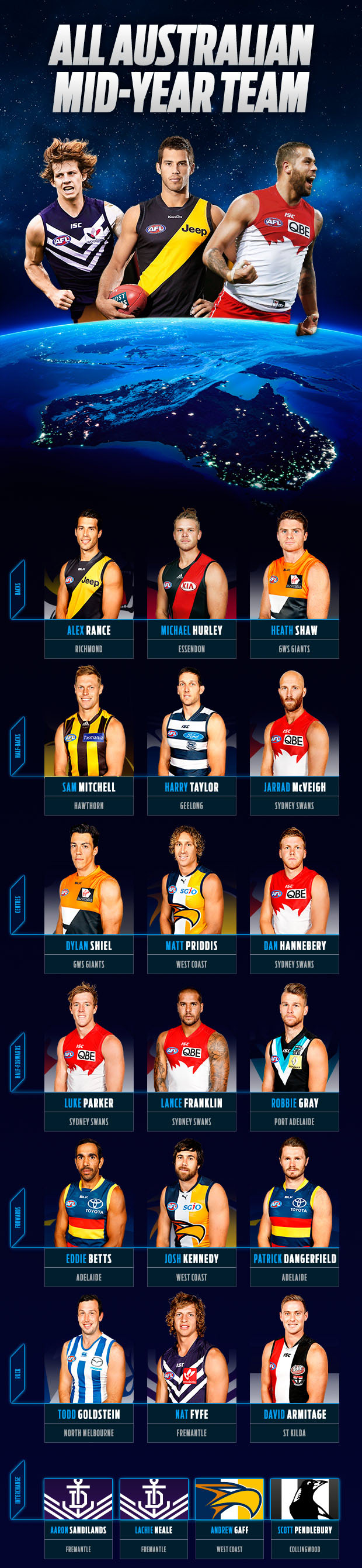 Mid-year All Australian team